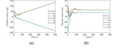 Figure 1 From Differential Privacy For Second Order Bipartite Consensus Over Signed Digraph