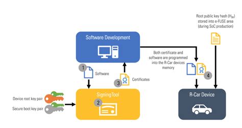 Achieving A Root Of Trust With Secure Boot In Automotive Rh850 And R
