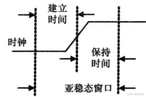 Fpga中的亚稳态fpga亚稳态 Csdn博客 Fpga中的亚稳态fpga亚稳态 Csdn博客