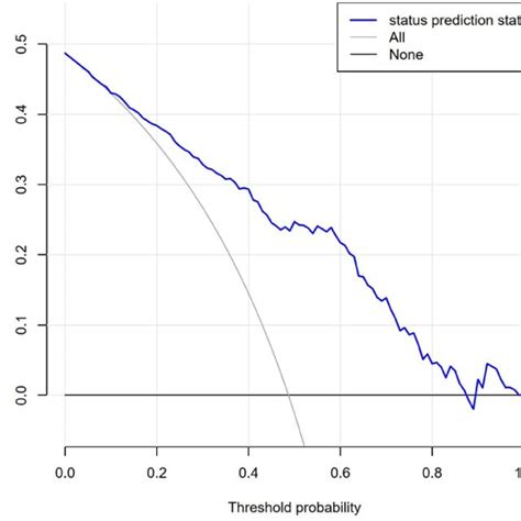 Dca Of Predictive Models For 30 Day Mortality Risk In Icu Patients With Download Scientific