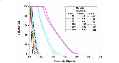 Dose Rate Versus Lung Volume Histogram Dose Rate Versus Lung Volume