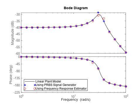 Generate Prbs Input Signals Using Prbs Signal Generator Block Matlab