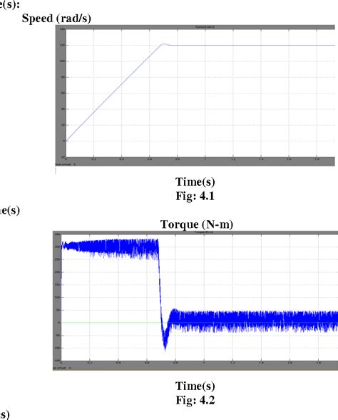 Figure 2 3 From Indirect Vector Control Of Induction Motor Using Pi Speed Controller And Neural