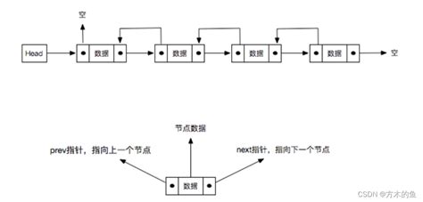 【前端】数据结构前端数据结构 Csdn博客
