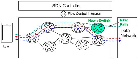 evaluation of cloud based dynamic network scaling and slicing for next generation wireless networks
