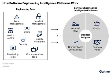 Linearb On Linkedin Gartner Market Guide Software Engineering Intelligence Sei Platforms