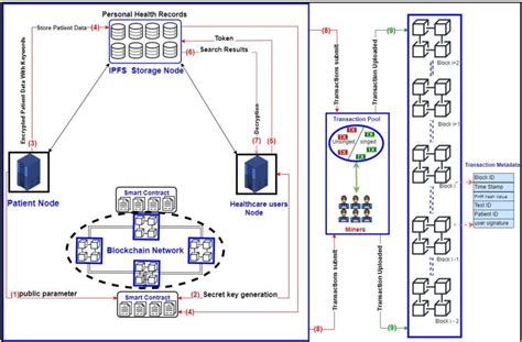 Figure 1 From Blockchain Based Access Control Scheme For Secure Shared