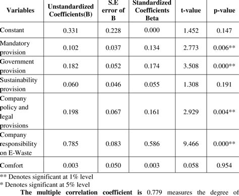 Variables In Multiple Regression Analysis Download Scientific Diagram
