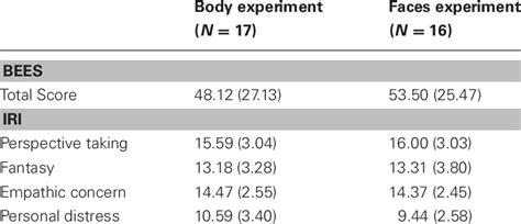 Mean Scores Standard Deviations On The Balanced Emotional Empathy