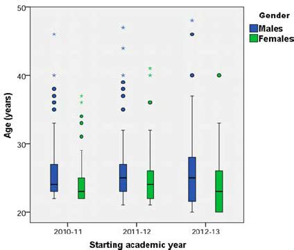 Box Plot As Course And Gender Download Scientific Diagram