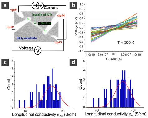 A Scheme Of The 4 Probe Measurement Of The Longitudinal Conductivity