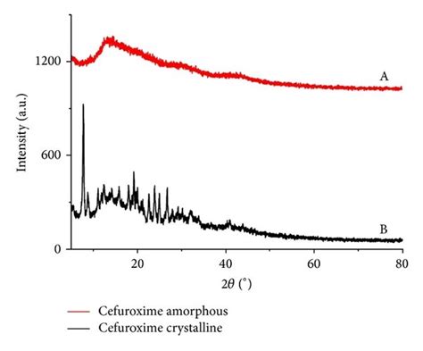 DSC Curves A SEM Images B C And XRPD D Spectra Of Amorphous Download Scientific