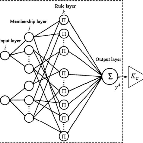 Schematic Diagram Of Fuzzy Neural Network Controller Download Scientific Diagram