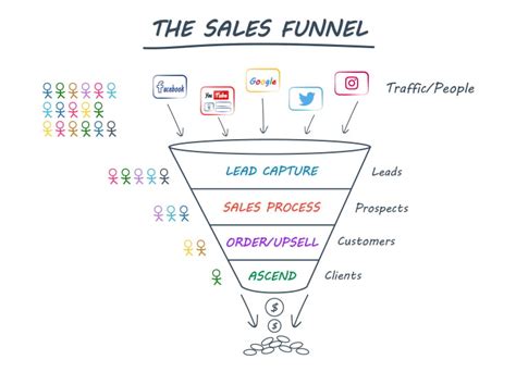 Creating A Killer B C Sales Funnel In So Easy