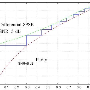 EXIT Chart With Trajectory For Serial Concatenation Of 3 2 2 Parity Download Scientific