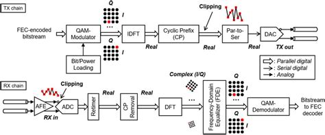 A Simplified Block Diagram Of The Ofdm Trx Data Path For A Wireline Download Scientific Diagram