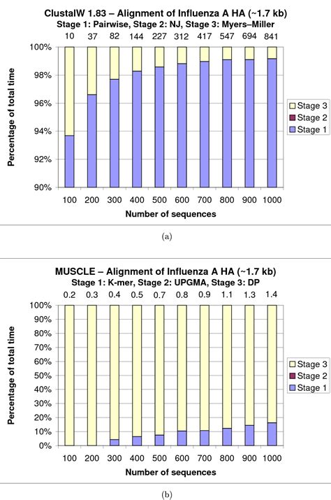 Figure 12 From Accelerated Large Scale Multiple Sequence Alignment With Reconfigurable