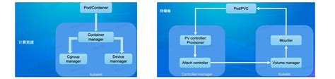 深入理解 K8s 资源管理和调度｜青训营笔记本篇文章首先讲解k8s的整体架构，介绍各个模块的功能，在此基础上梳理k8s使 掘金