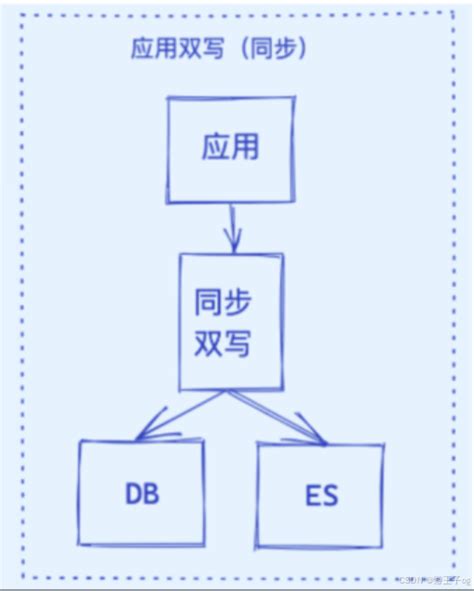 Elasticsearch使用8（5）：数据同步es数据同步 Csdn博客
