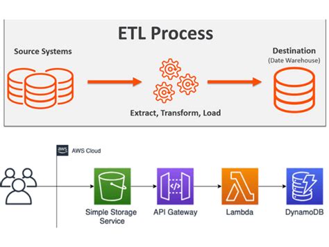 Data Engineering And Etl Using Python Upwork
