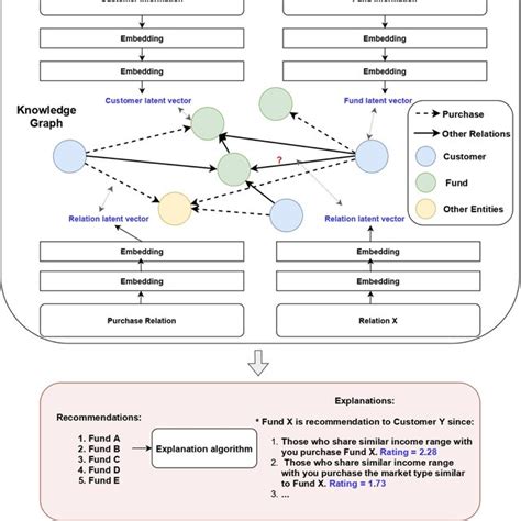 Overview Of The Proposed Explainable Recommendation System Download Scientific Diagram