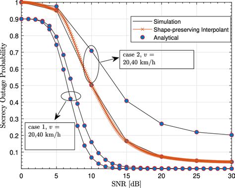 Secrecy Outage Probability Against Snr Download Scientific Diagram