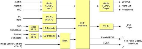 Product How To DSP FPGA Platform For Video Surveillance EE Times