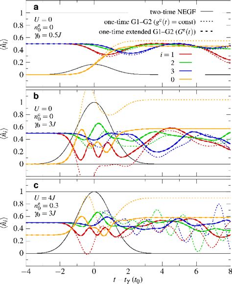 Figure 1 From Accelerating Nonequilibrium Green Function Simulations With Embedding Self