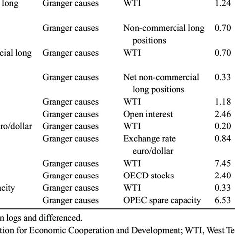 Granger Causality Test 1999 2007 Variable X X Granger Causes Y Variable