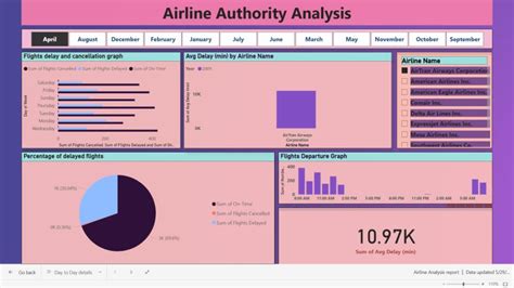 Harsh Mishra On Linkedin Powerbi Dataanalysis Dax Datavisualization Airlineindustry…
