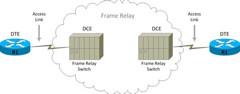 Frame Relay Cisco Central
