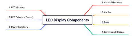 What Are The Components Of LED Displays