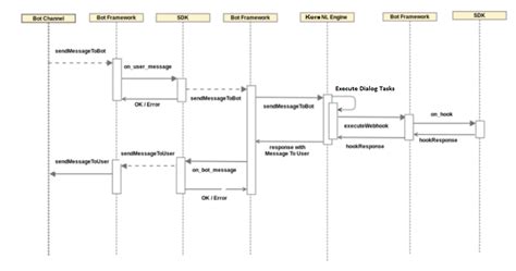 Using The Botkit Sdk Kore Ai Docs