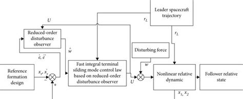 Block Diagram Of The Mfitsmc Controller For The Follower Spacecraft