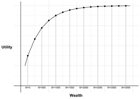10 Anomalies In Expected Utility Theory Notes On Behavioural Economics