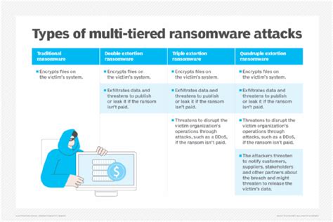 What Is Triple Extortion Ransomware Defending Your Organization Definition From Techtarget