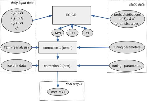 Flowchart Of Ecice And The Two Correction Schemes As Well As The
