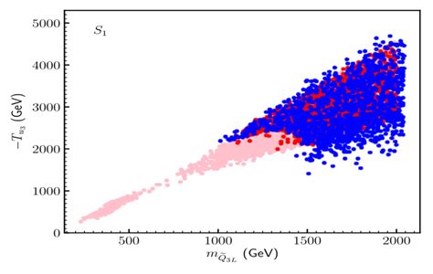 Viable Points Of The Parameter Space For S 1 In The −t U 3 Versus M Q