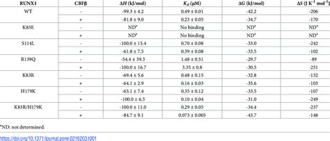 Thermodynamics Data For Runx1 Dna Interactions Download Scientific