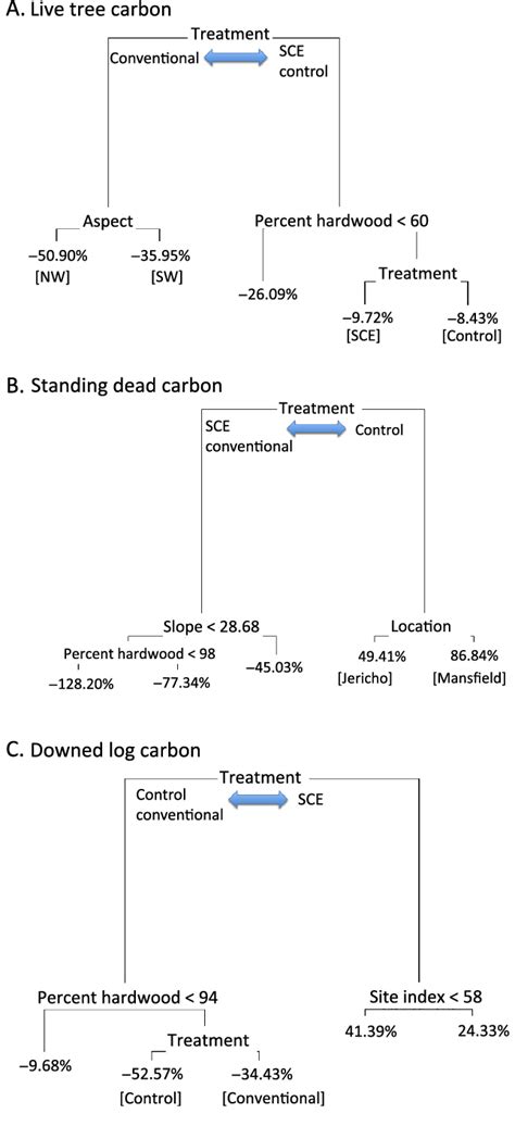 classification and regression tree analyses showing selected