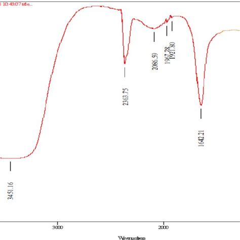 Ftir Of Neem Leaf Extract Download Scientific Diagram