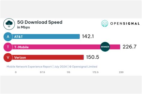T Mobile Wins Big In Opensignals Latest Usa Mobile Network Experience Report Tmonews