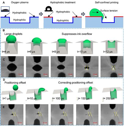 Self Confined Electrohydrodynamic Printing On Micro Structured Substrate For Flexible