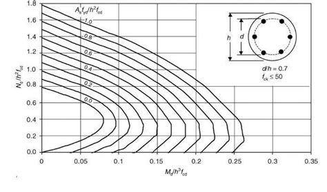 design of circular columns ec2 structville