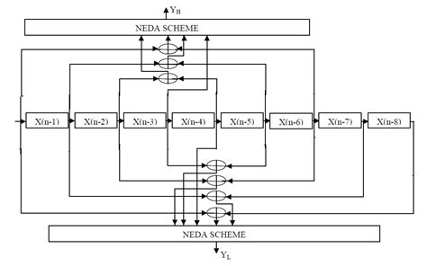 Efficient Multiplier Less Design For 1 D Dwt Using 97 Filter Based On Neda Scheme Open Access