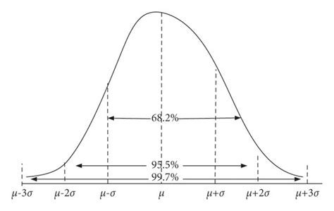 Area Distribution Diagram Under The Normal Curve Download Scientific