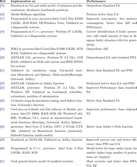 Performance And Implementation Study Of Various Variants Of Firefly