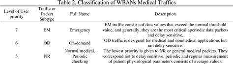table 2 from a modified wbans mac superframe using priority criticality