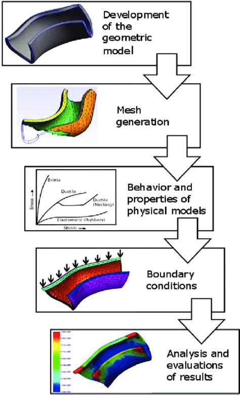 Finite Element Methodology The Use Of Simulation Methods Such As Fem