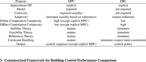 Known Comparison Between Mpc And Drl Extended From 30 Download